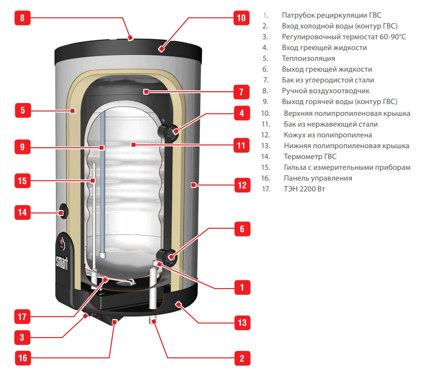 Емкостной водонагреватель ACV Smart Line SLEW 100 настенный с ТЭНом ...